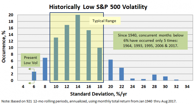 Historically Low Volatility | Mutual Fund Observer