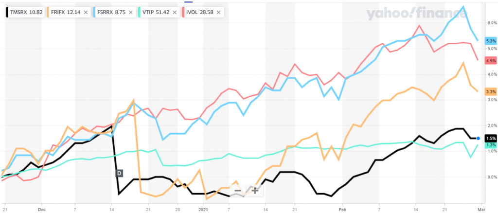 Inflation, Trends, and Market Manipulation | Mutual Fund Observer