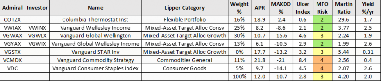 Building a Multi-Strategy Portfolio – Vanguard Traditional IRA | Mutual ...