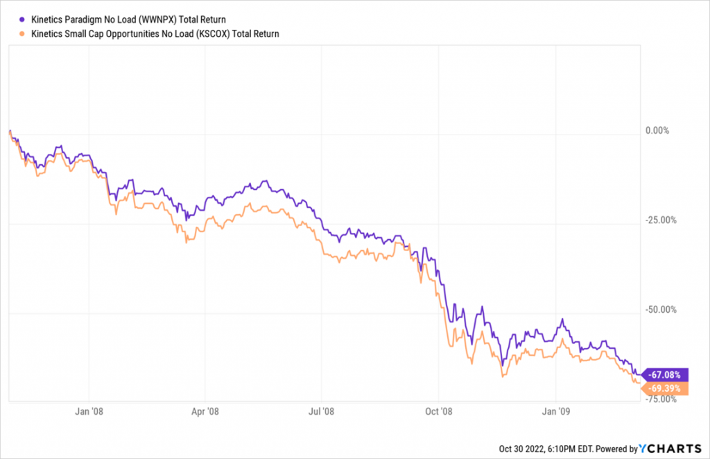 Kinetics Mutual Funds: Five Star funds with a Lone Star Risk | Mutual ...