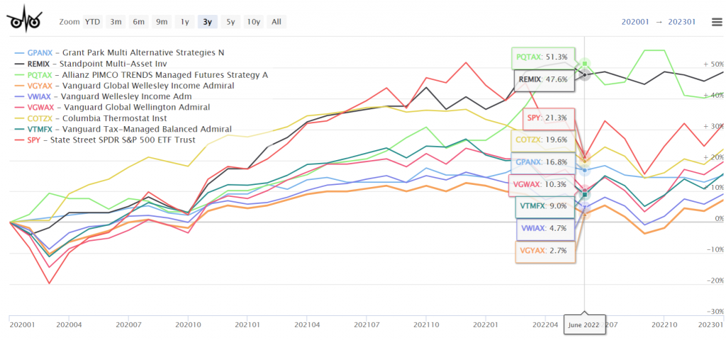 Archives for March 2023 | Mutual Fund Observer