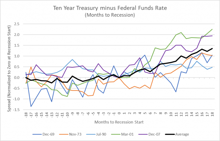 Bond Funds for a Recession and Falling Rates | Mutual Fund Observer
