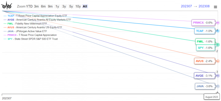 T. Rowe Price Capital Appreciation PRWCX vs TCAF | Mutual Fund Observer