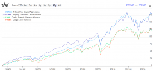 T. Rowe Price Capital Appreciation PRWCX vs TCAF | Mutual Fund Observer