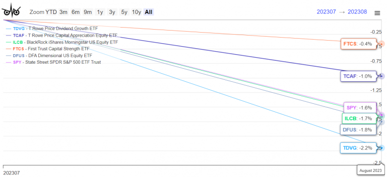 T. Rowe Price Capital Appreciation PRWCX vs TCAF | Mutual Fund Observer