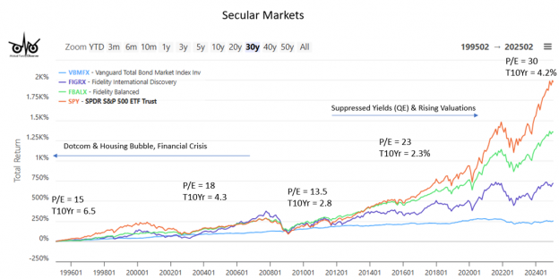 Overview of Secular Markets | Mutual Fund Observer